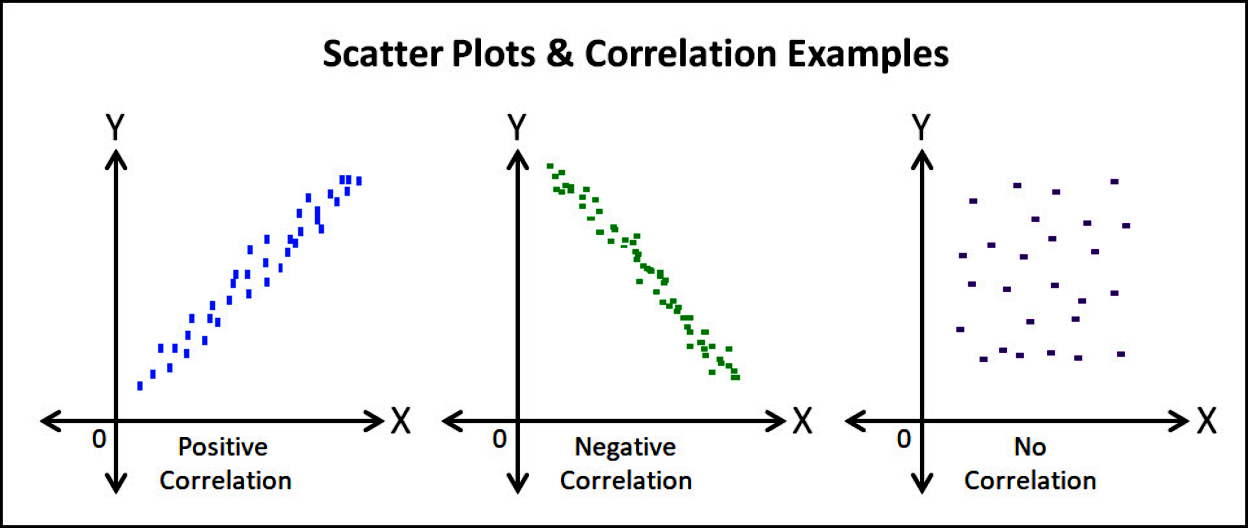 IB Mathematics AI SL Linear correlation of bivariate data MAI Study Notes