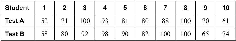 IB Mathematics SL 4.4 Linear correlation of bivariate data AA SL Paper ...