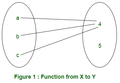IB Mathematics AI SL Concept of a function, domain, range and graph MAI ...