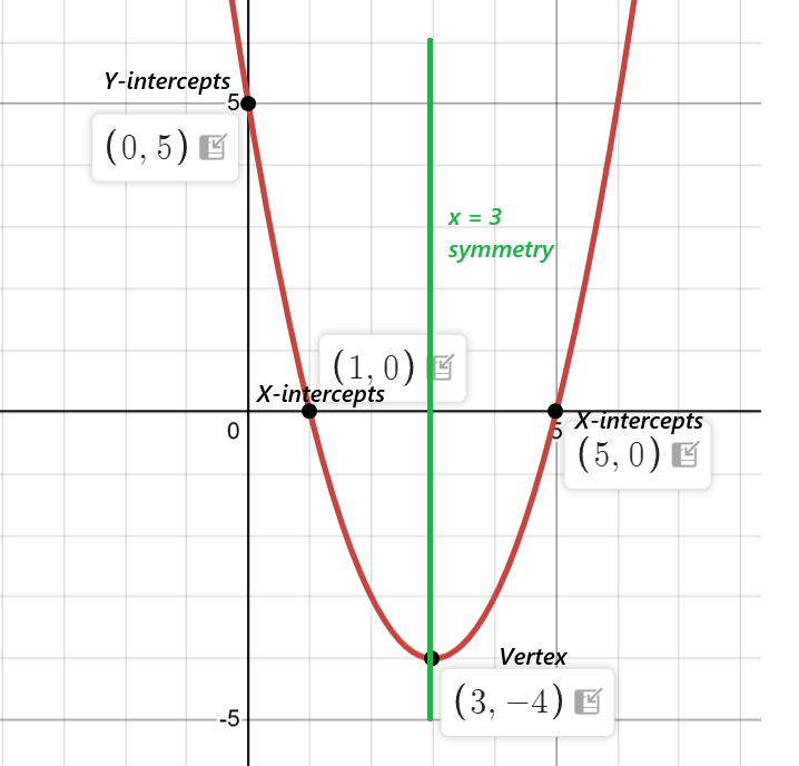IB Mathematics AI SL Determine key features of graphs MAI Study Notes