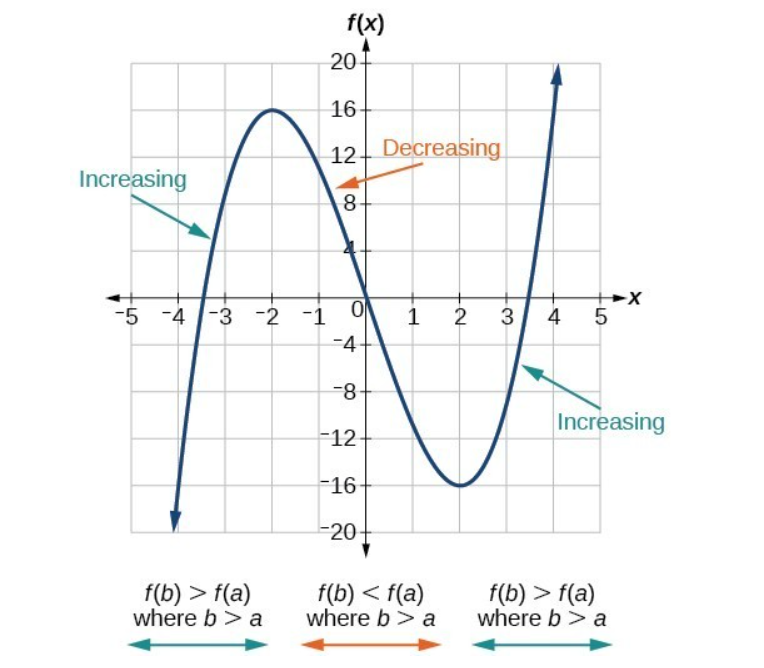 IB Mathematics AI SL Increasing and decreasing function MAI Study Notes