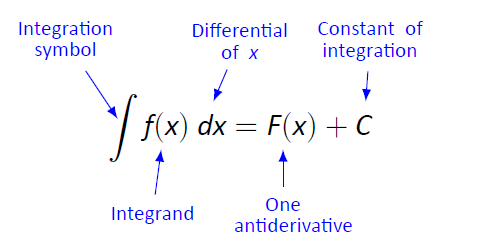 IB Mathematics AI SL Integration as anti-differentiation MAI Study Notes