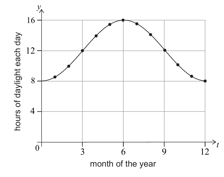 IB Mathematics SL 2.5 Modelling with the various functions AI SL Paper ...