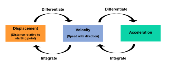 IB Mathematics AI AHL Kinematic problems involving displacement MAI ...