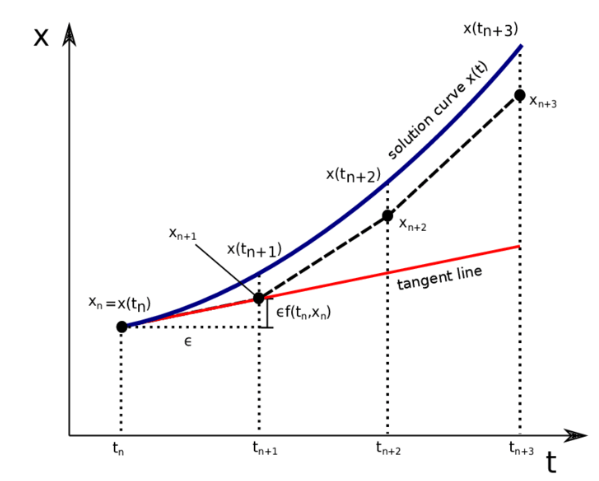 IB Mathematics AI AHL First order differential equations MAI Study Notes