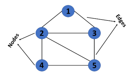 IB Mathematics AI AHL Graph theory Graphs, vertices, edges MAI Study Notes