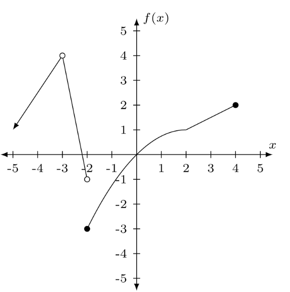 AP Calculus AB:1.3 Estimating Limit Values from Graphs- Exam Style ...