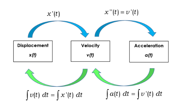 IB Mathematics AA SL Kinematic problems involving displacement ...