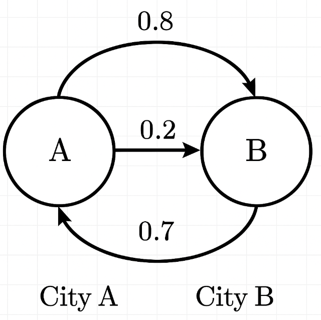 IB Mathematics AI AHL Transition matrices. MAI Study Notes