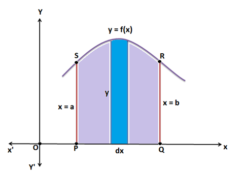 IB Mathematics AA AHL Area of the region enclosed by a curve and y axis ...