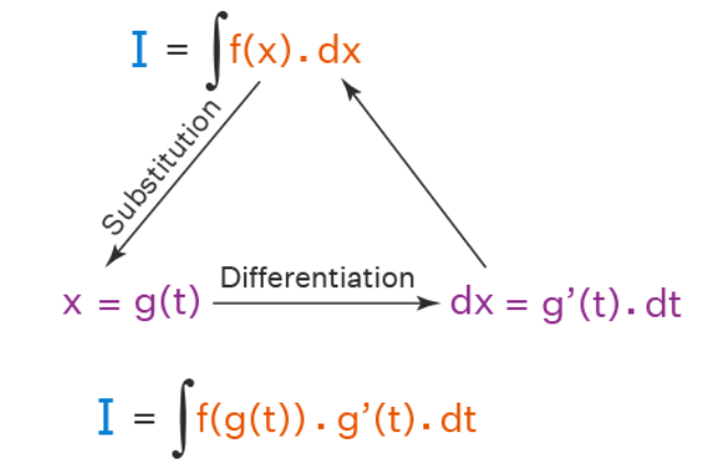 IB Mathematics AA AHL Integration by substitution Study Notes
