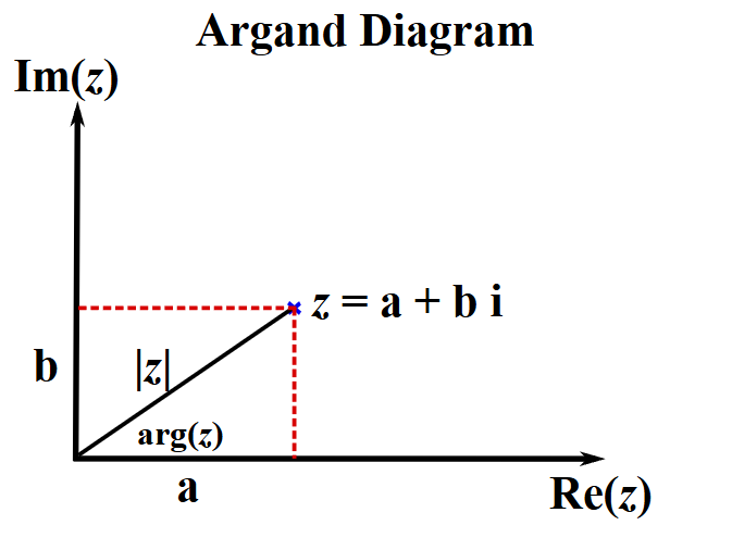 IB Mathematics AA Complex numbers Study Notes | New Syllabus