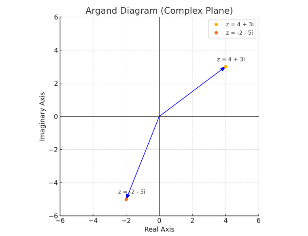 IB Mathematics AA Complex numbers Study Notes | New Syllabus