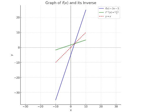 IB Mathematics AA SL Function and their domain range graph Study Notes