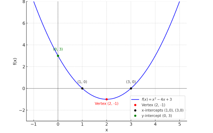 IB Mathematics AA SL The graph of linear equation function Study Notes