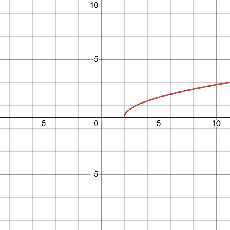 IB Mathematics AA SL Function and their domain range graph Study Notes