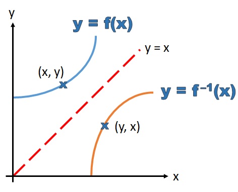 IB Mathematics AA SL Function and their domain range graph Study Notes