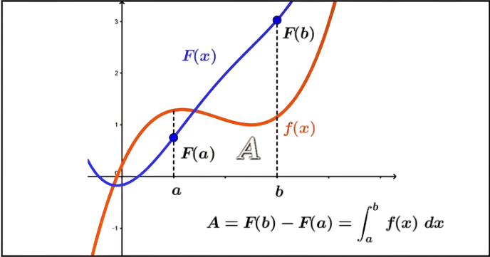 IB Mathematics AA SL IB Mathematics AA SL Definite integrals Study Notes