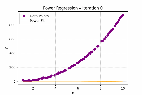 IB Mathematics AI AHL Non-linear regression MAI Study Notes