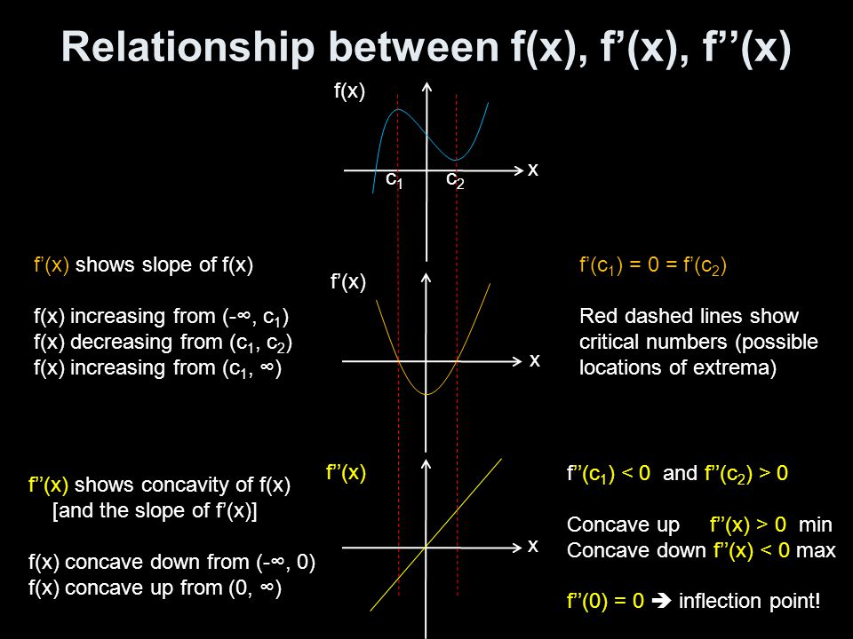 IB Mathematics AA SL The second derivative Study Notes