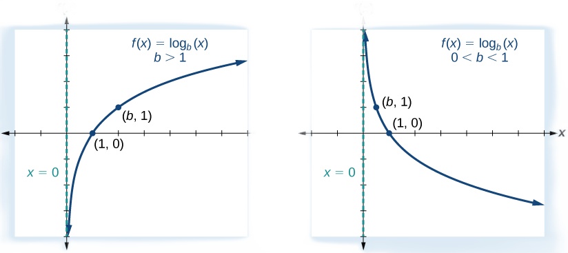 IB Mathematics AA SL Exponential & logarithmic functions Study Notes