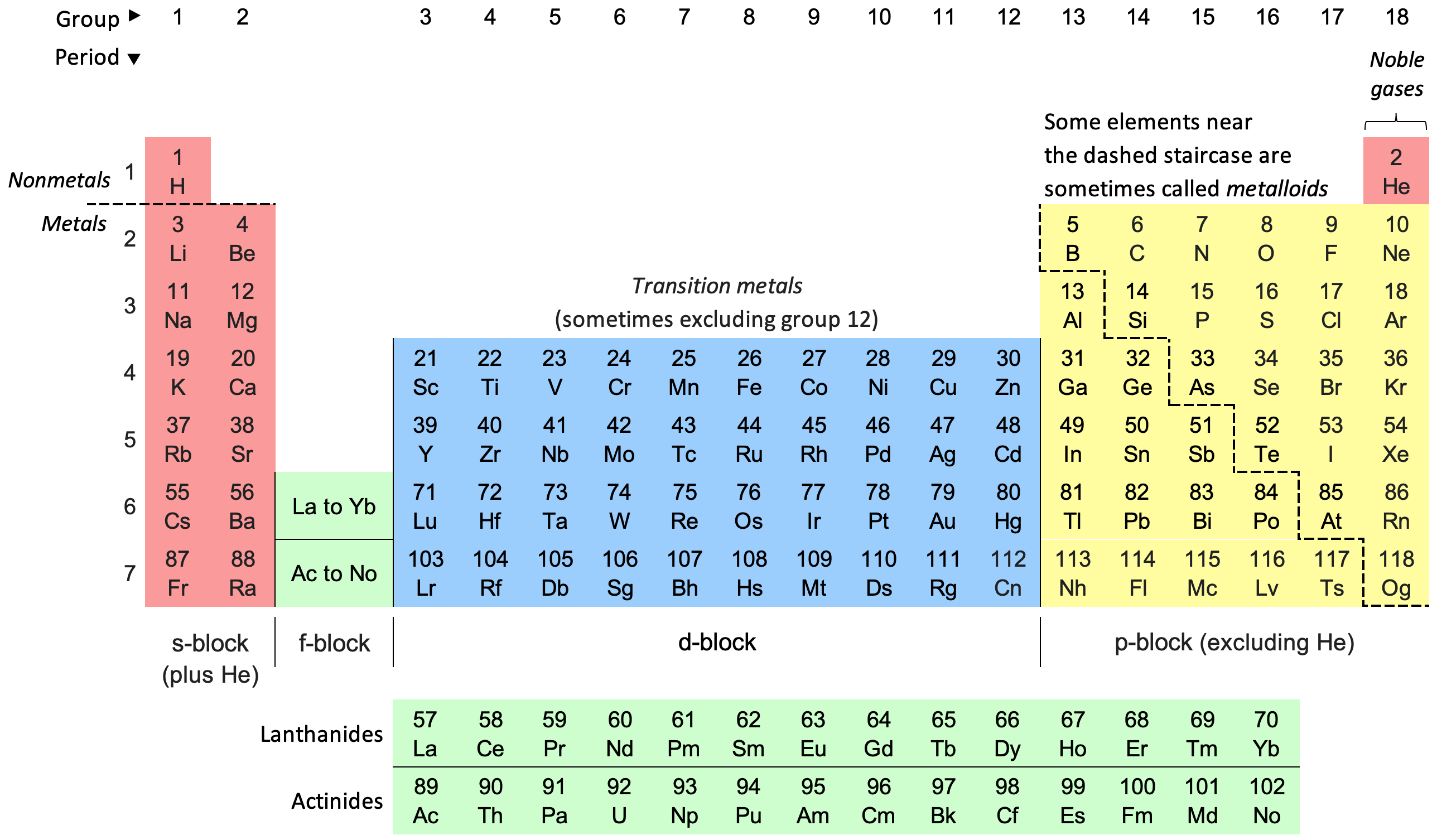 The Periodic Table S3.1.1 The Structure of the Periodic Table IB DP ...