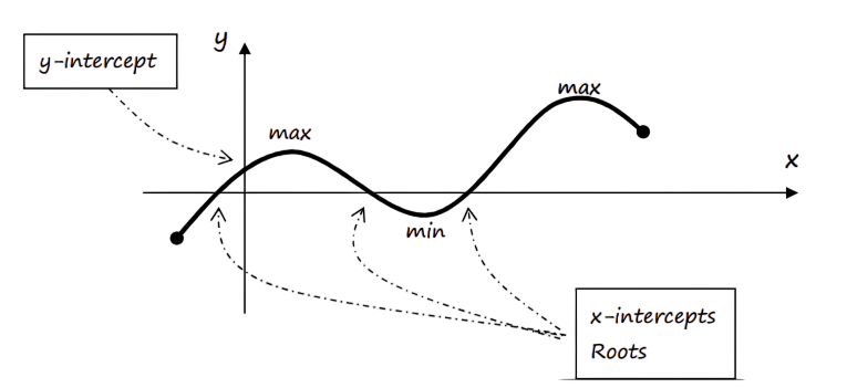 IB Mathematics AA SL Key features of graphs Study Notes