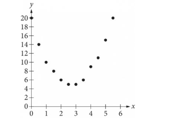 Digital SAT Math: Two-variable data -models and scatterplots- Practice ...