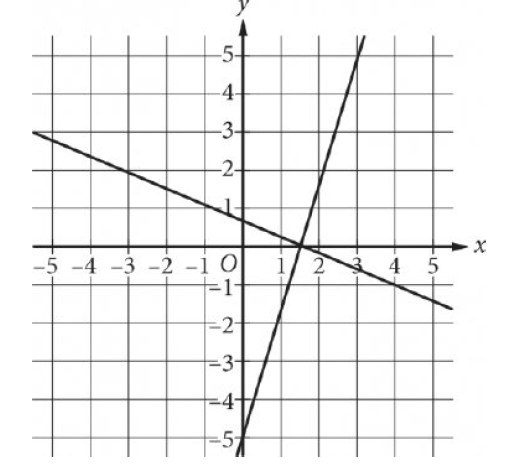 Digital SAT Math Practice Questions - Medium : Systems of two linear ...