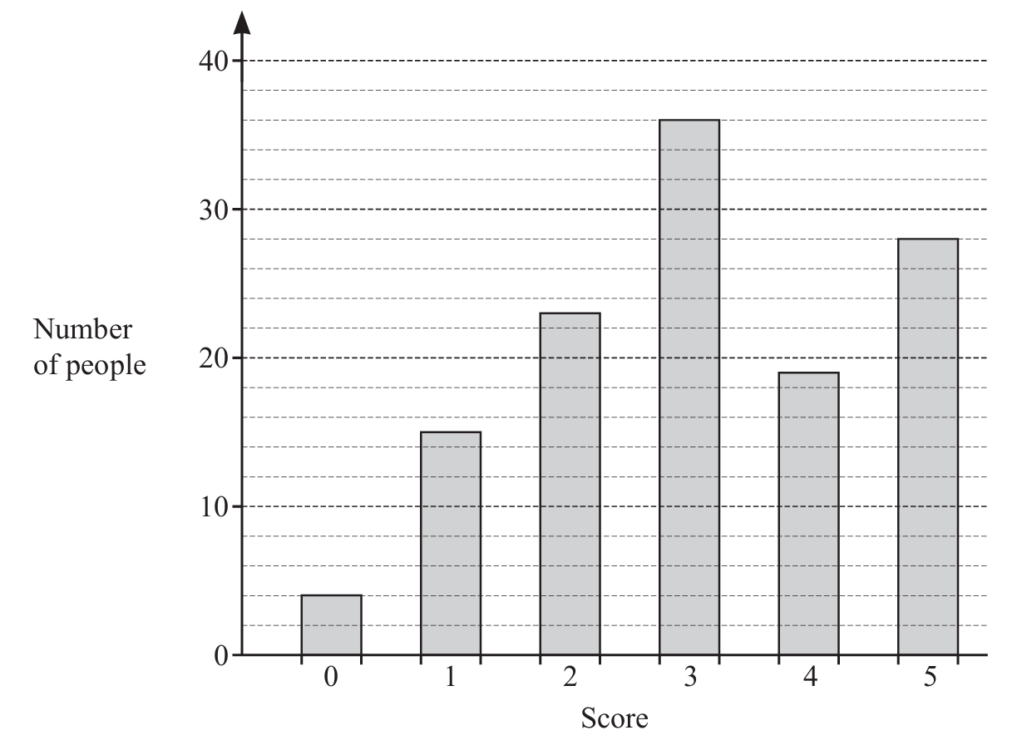 CIE iGCSE Maths C9.3 Averages and range Exam Style Practice Questions- Paper 1