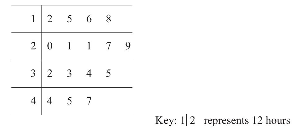 CIE iGCSE Maths C9.3 Averages and range Exam Style Practice Questions- Paper 1