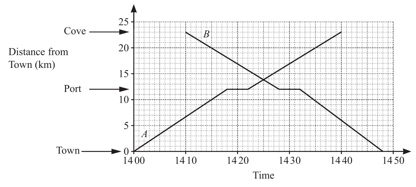 iGCSE Mathematics (0580) :Draw graphs from given data. iGCSE Style ...