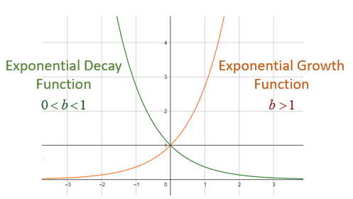 IB Mathematics AA SL Exponential & logarithmic functions Study Notes