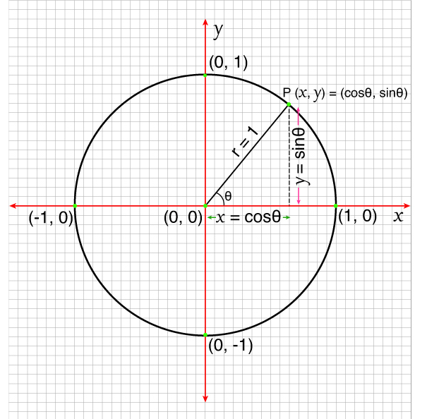 IB Mathematics AA Definition of cos , sin and tan angles Study Notes ...