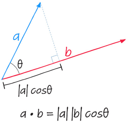 IB Mathematics AA Scalar product of two vectors Study Notes