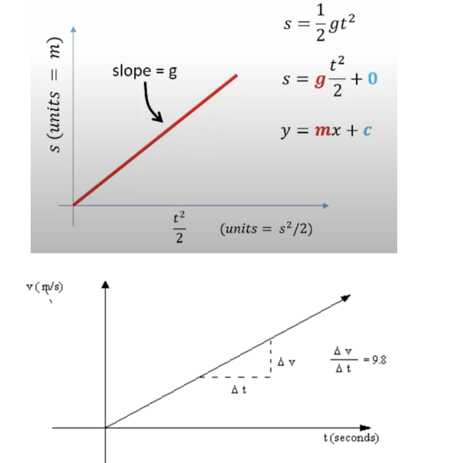 Uniformly accelerated motion: the equations of kinematics IB DP Physics ...