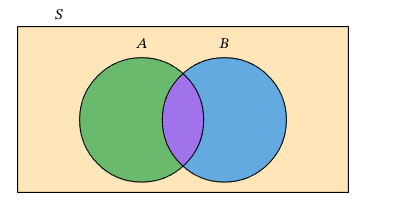 IB Mathematics AA Venn and tree diagrams, counting principles Study Notes