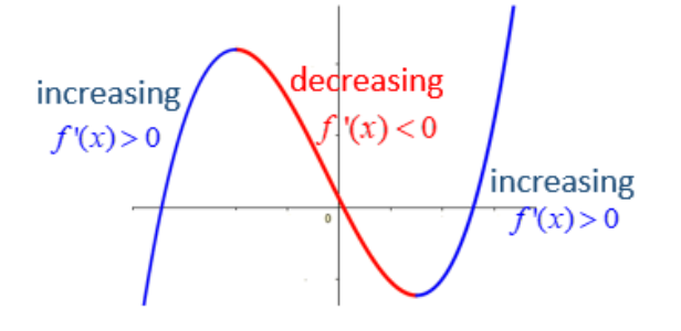 IB Mathematics AA Increasing and decreasing functions Study Notes