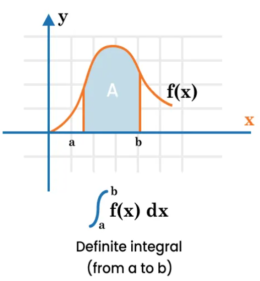 IB Mathematics AA SL 5.5 Introduction to integration as anti ...