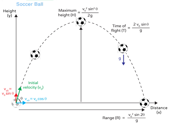 Projectile Motion IB DP Physics Study Notes