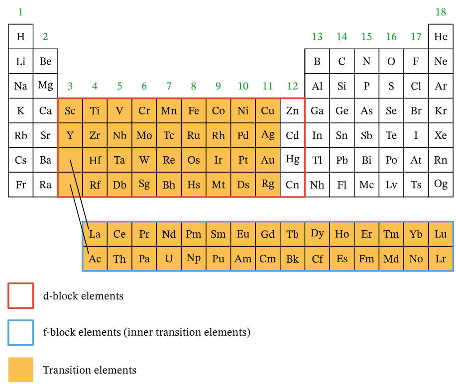 The Periodic Table S3.1.8 Properties of Transition Elements IB DP ...