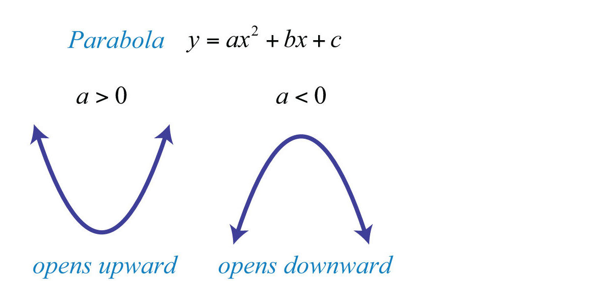 IB Mathematics AA SL The quadratic function Study Notes