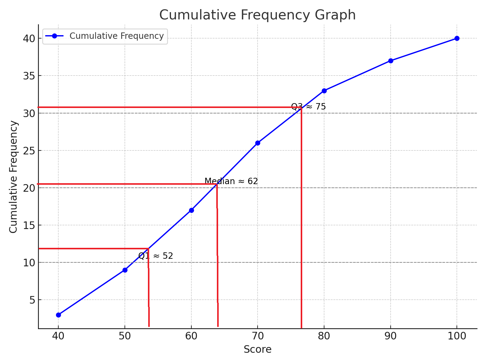 IB Mathematics AA Understanding of box and whisker diagrams Study Notes