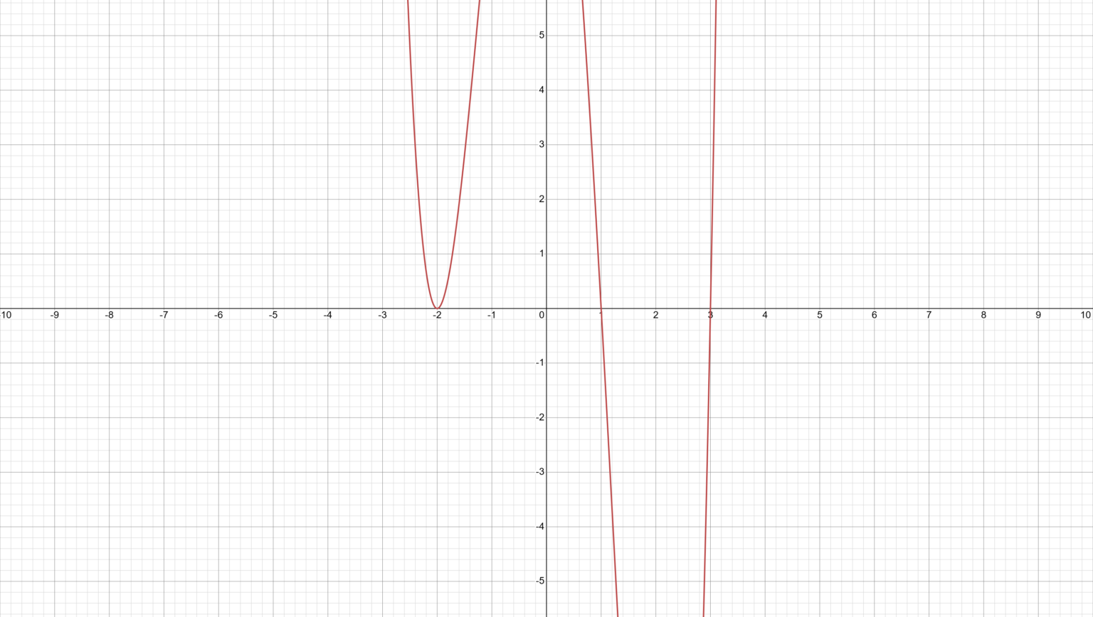 IB Mathematics AA HL Polynomials Study Notes| New Syllabus