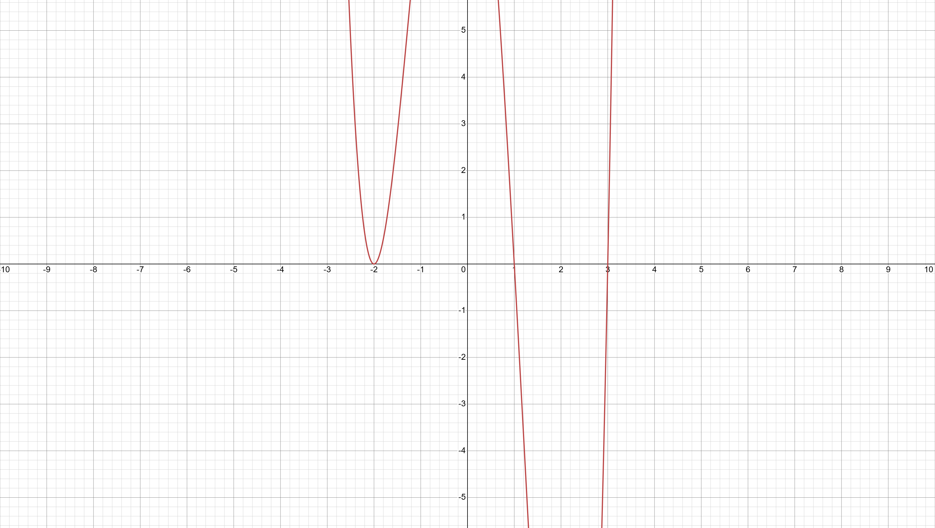 IB Mathematics AA HL Polynomials Study Notes| New Syllabus