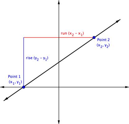 CIE IGCSE Mathematics (0580) Gradient of linear graphs Study Notes