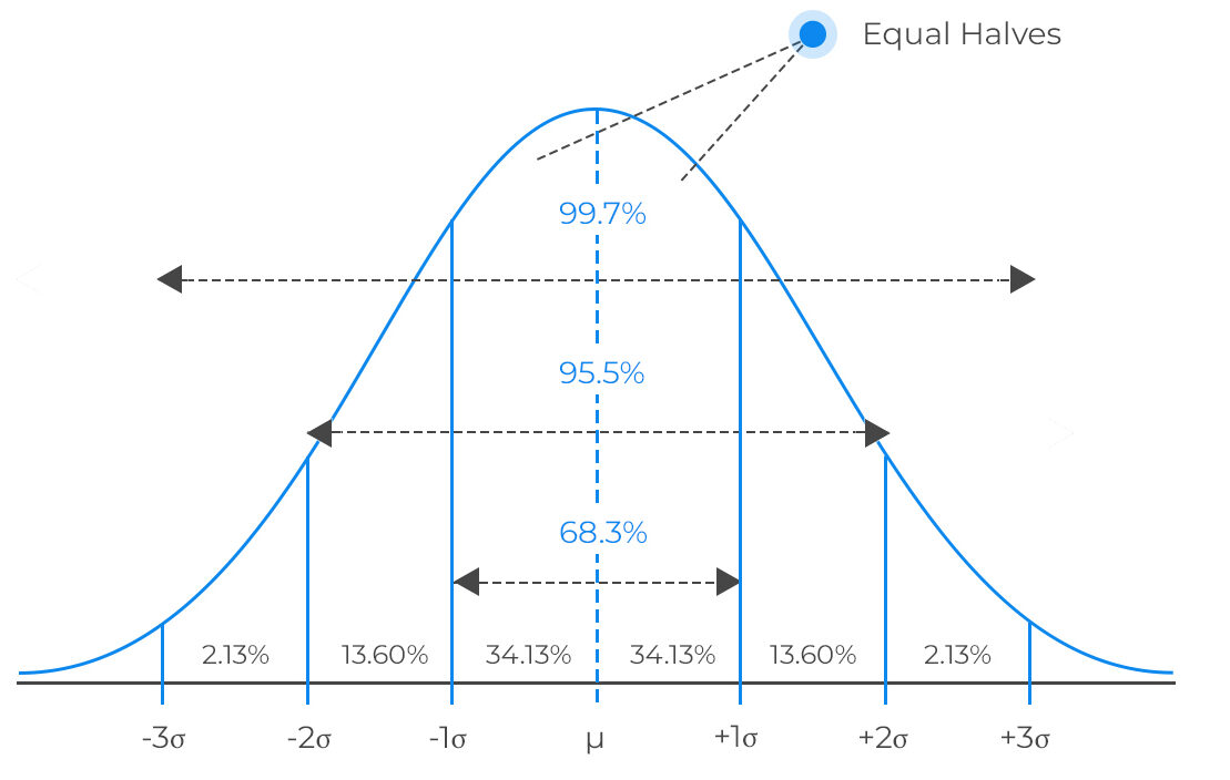 IB Mathematics AA Normal distribution Study Notes