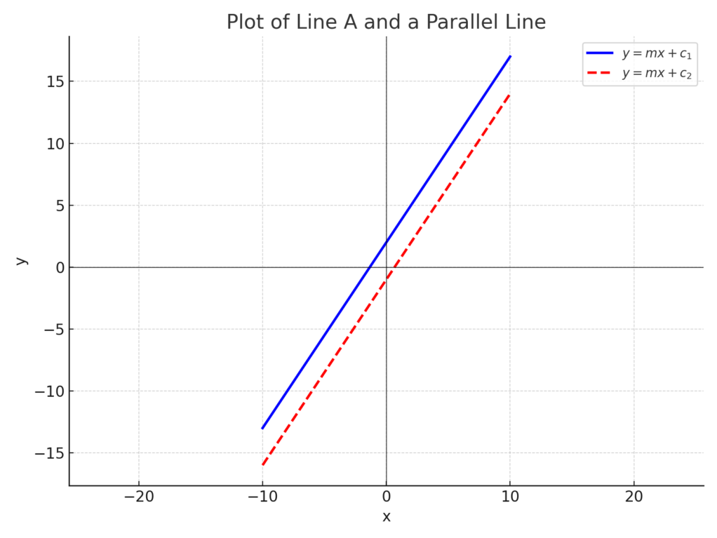 CIE IGCSE Mathematics (0580) Parallel lines Study Notes