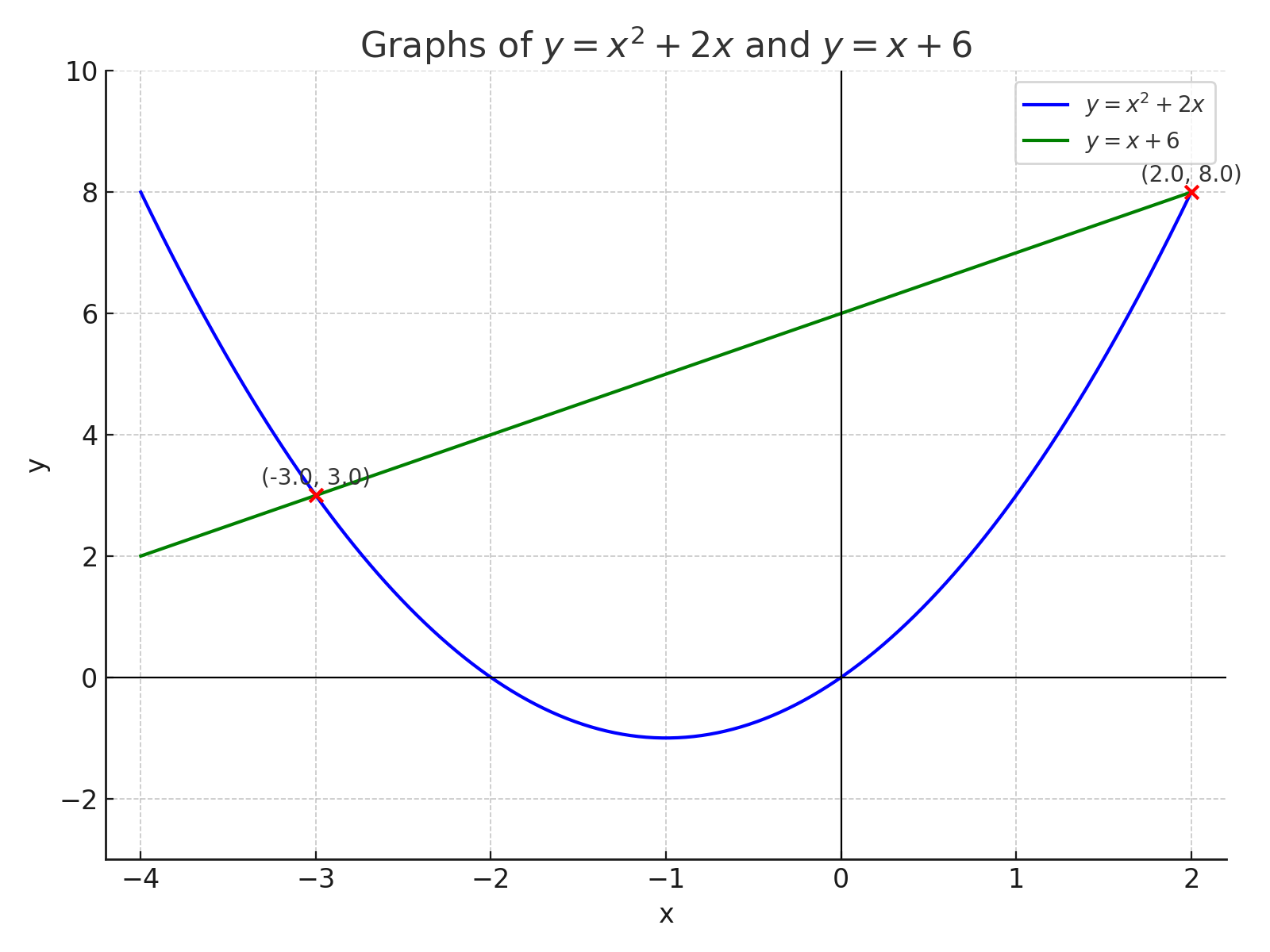 CIE IGCSE Mathematics (0580) Graphs of functions Study Notes