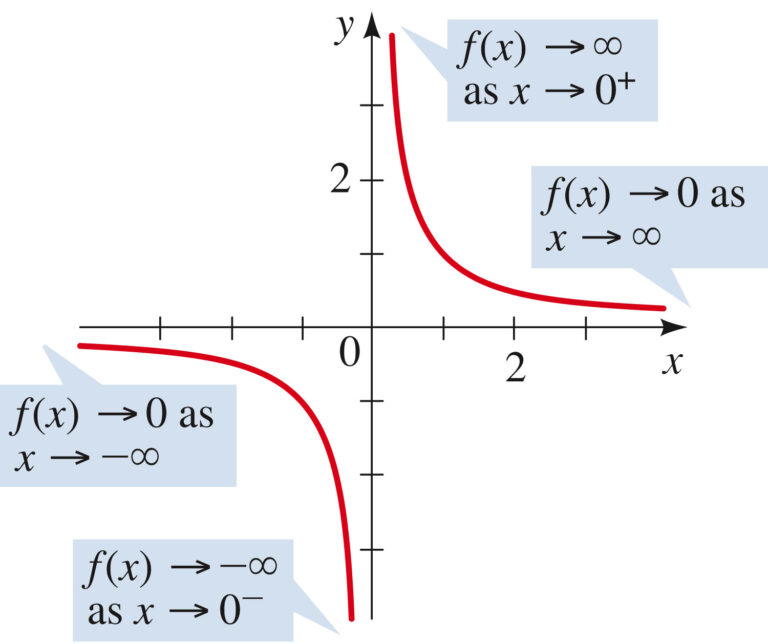 IB MYP 4-5 Maths-Rational functions- Study Notes